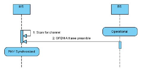 Achieve Phy Synchronization Sequence Diagram Download Scientific Diagram