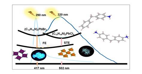 Synthesis And Luminescent Behavior Of Lead Manganese And Copper