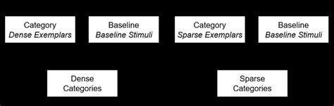 Schematic Depiction Of The Nested Design That Determined The Items That
