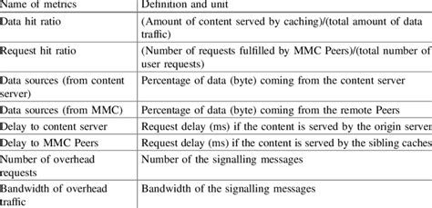 Definition Of Assessment Metrics For Mmc Peer Middleware Performance Download Table