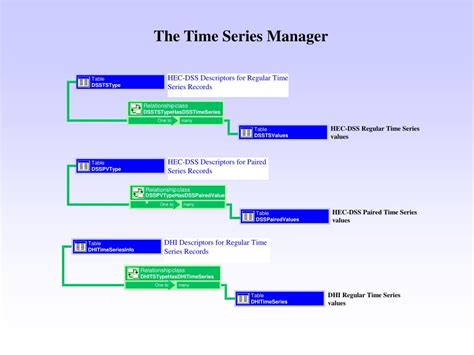 Ppt Arcgis Hec Ras Interface Data Model “rashydro” Powerpoint