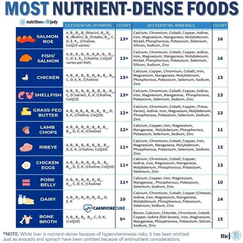 Microblog List Of The Most Nutrient Dense Foods Artofit