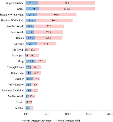 variable importance based on random forests download scientific diagram