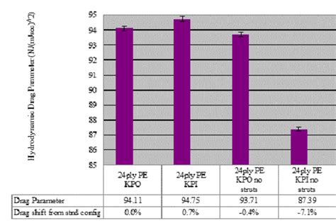 Estimated Hydrodynamic Drag Parameters For Various Configurations Of
