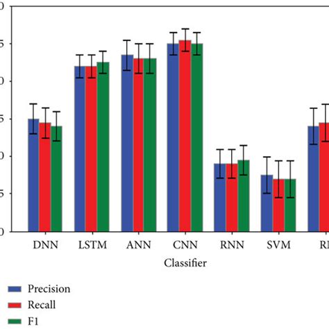 Comparison Of The Impact Of Various Classifiers Download Scientific
