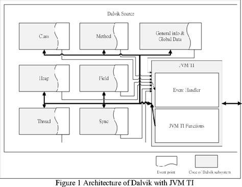 Figure 1 From Implementation Of Jvm Tool Interface On Dalvik Virtual