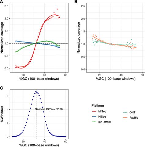 GC Bias Plots For Dataset FSC237 Sequences For Short Read A And Download Scientific Diagram