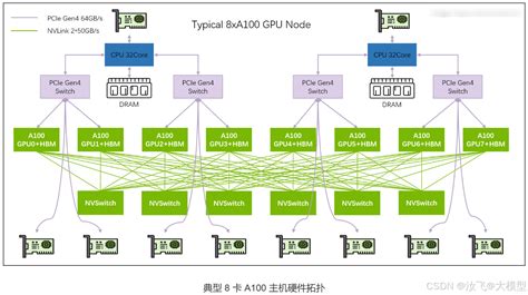 Gpu 学习笔记二：gpu单机多卡组网和拓扑结构分析（基于a100的单机多卡拓扑结构分析）inifiband Csdn博客