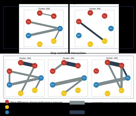 results of within cluster correlation analysis each node represents