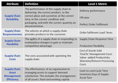 Supply Chain Supply Chain Kpi List
