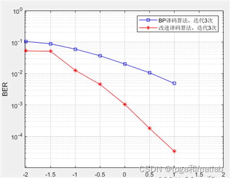 ★专题1信道编译码matlab仿真目录matlab信道编码 Csdn博客