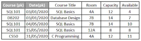 Normalisation Computer Science A Level Ocr Revision Notes