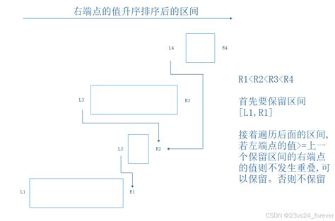 Leetcode 435 Medium 无重叠区间 贪心 Csdn博客