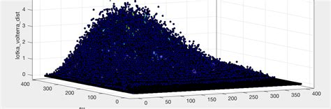 Matlab Fitting A 3d Surface To A Bar Graph Stack Overflow