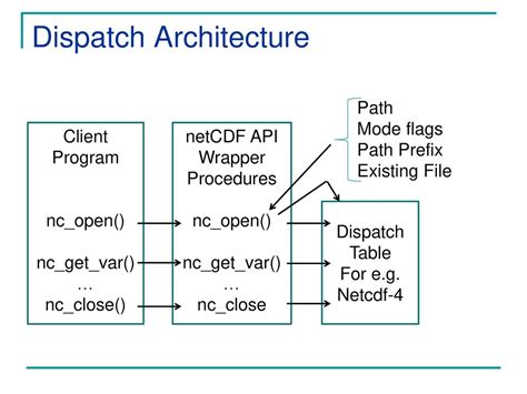 Dispatch Layer And The Netcdf Architecture Ppt Download