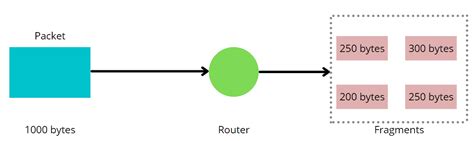 Definition Of Network Units Packet Fragment Frame Datagram And Segment Baeldung On