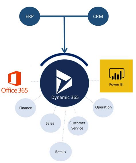 Microsoft Dynamics 365 Business Central Team Member In Noida Id 2854290168691