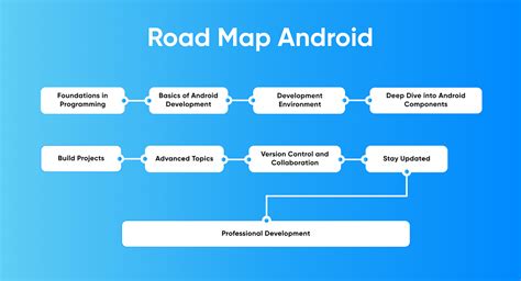 Best Way To Become Android Developer — A Complete Roadmap By Sanjay