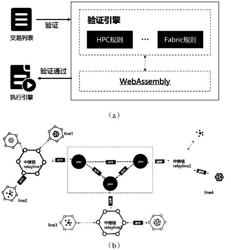 Cross Chain Transaction Verification Method Of Heterogeneous Block Chain Engine Equipment And