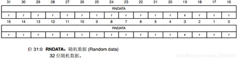 Rng 硬件随机数发生器 Stm32f4stm32 G4 Rng Csdn博客