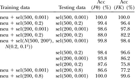 Performance Of Boosting Under Different Training Strategies Download