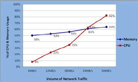 Cpu And Memory Usage Results In Attack Situation Download Scientific Diagram