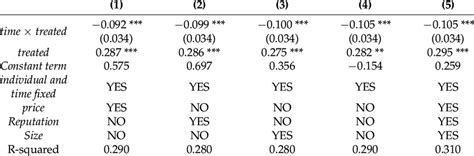 The Results Of Baseline Regression Download Scientific Diagram