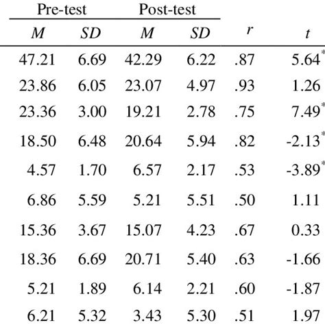 Means Standard Deviations And T Values Of Variables Across Pre Test