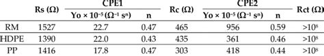 Parameters Obtained By Equivalent Circuit Fitting Average Of Three