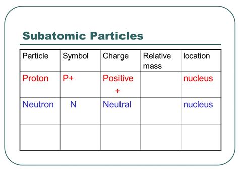 Subatomic Particles Location