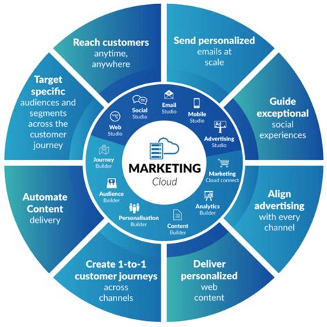 Salesforce Marketing Cloud Editions Features Suitability And Pricing