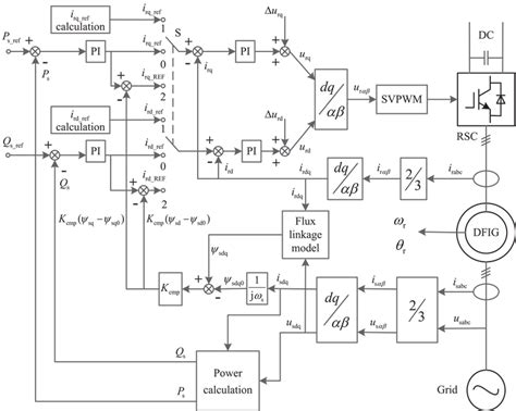 Control Block Diagram Of The Control System Download Scientific Diagram
