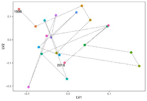 Unconstrained Ordination Based On Invertebrate Data For Each Surveyed