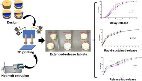 Development Of Multiple Structured Extended Release Tablets Via Hot Melt Extrusion And Dual