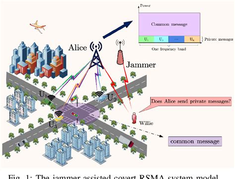Figure 1 From Performance Analysis Of Jammer Assisted Covert Rate Splitting Multiple Access