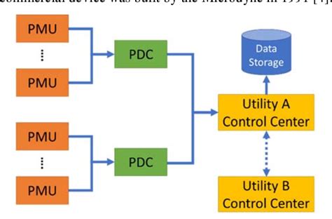 Figure 1 From Phasor Data Concentrator Functionalities To Support A Multi Agent Control System