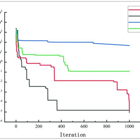 The Convergence Process Of Different Method Download Scientific Diagram