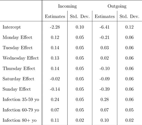 Table 1 From The Skellam Distribution Revisited Estimating The Unobserved Incoming And Outgoing