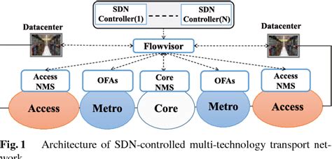 Figure 1 From Demonstration Of Sdnopenflow Based Path Control For