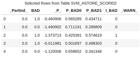 Getting Started With Python Integration To Sas Viya For Predictive Modeling Fitting A Support