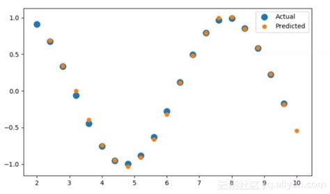 使用pytorch从零开始构建elman循环神经网络 知乎