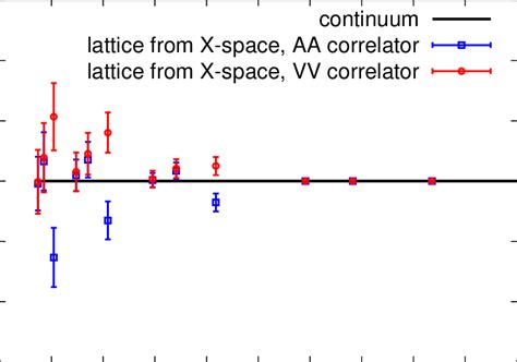 Running Of The Vector Axial Vector Renormalization Constants The Black