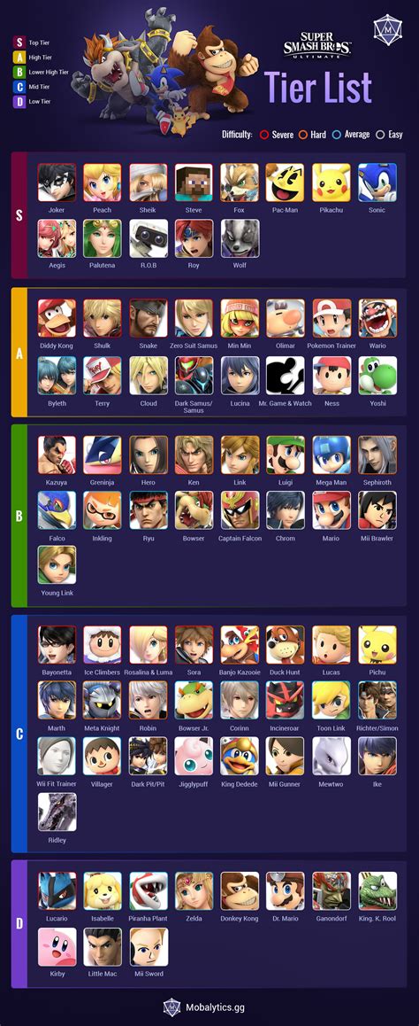 Umk Tier List