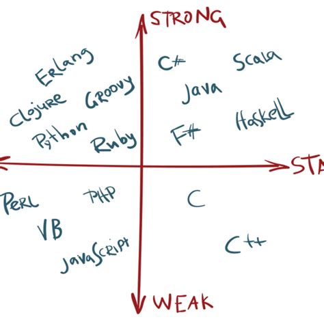 Vijay S On Linkedin Typedlanguages Strongly Weakly Strongly Java Error Weakly