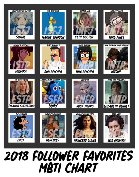 Fictional Character Mbti — Charts