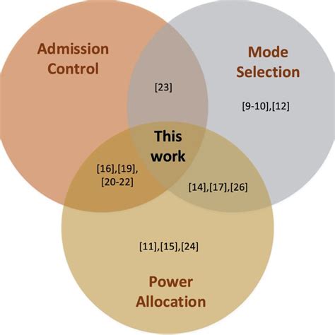 Comparison Of Different Resource Allocation Techniques Download