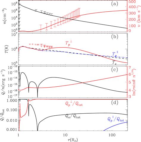 Figure 1 From An Anisotropic Alfvenic Turbulence Based Solar Wind Model With Proton Temperature