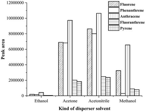Effect Of Kind Of Disperser Solvent On The Extraction Efficacy Download Scientific Diagram