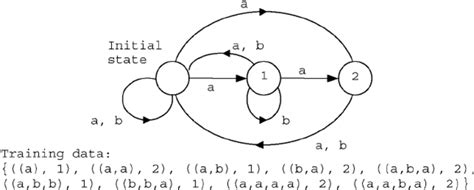 Building A State Diagram Form Input Sequences And Their Classes Download Scientific Diagram