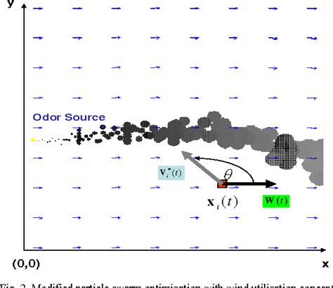 Figure 2 From Modified Pso Algorithm Based On Flow Of Wind For Odor Source Localization Problems